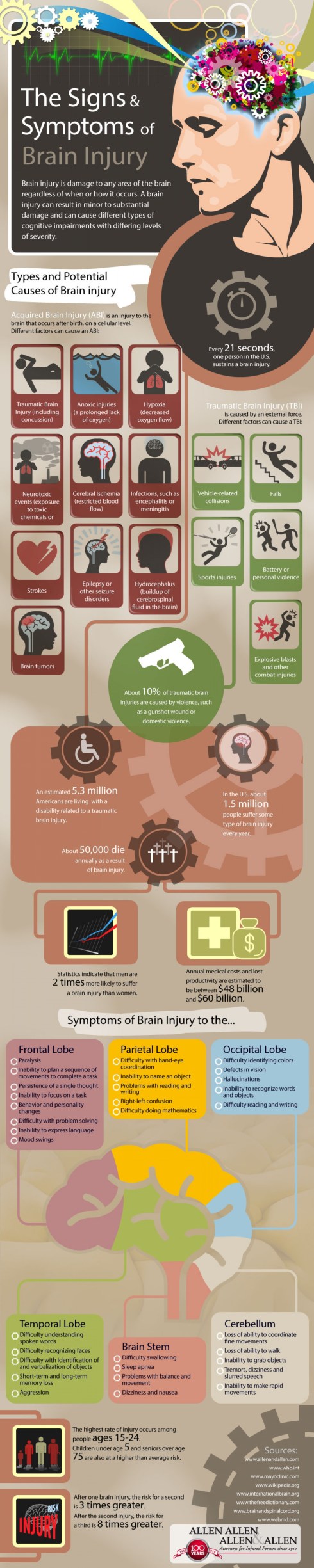 The Signs and Symptoms of Brain Injury (Infographic)